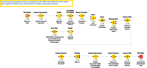 Amazon Reviews Preprocessing — NodePit